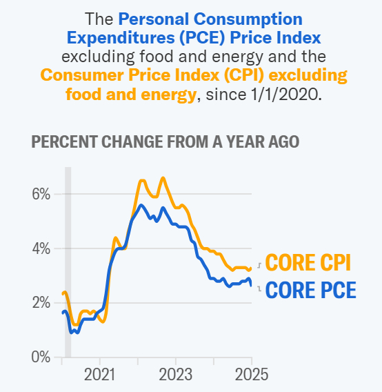 70% Chance of June Fed Cut as PCE Matches Expectations