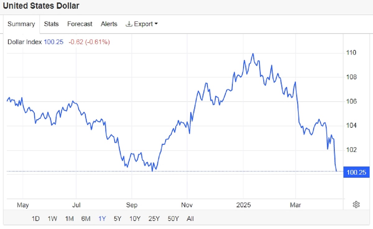 The Plunge of the US Dollar and Treasuries: A Stark Warning to Trump ...