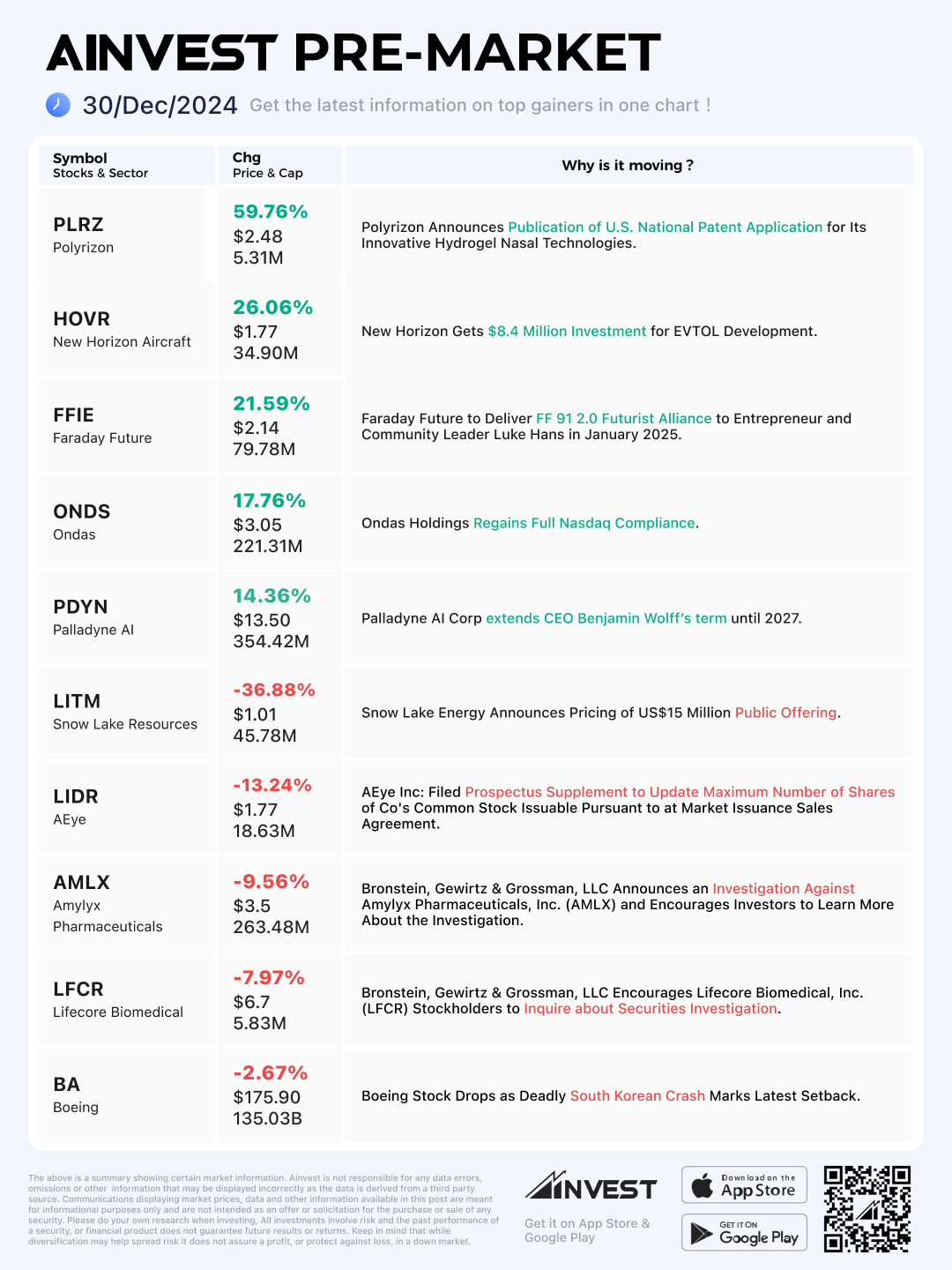 Dec. 30 Pre-market Movers Board: Boeing Stock Drops as Deadly South ...