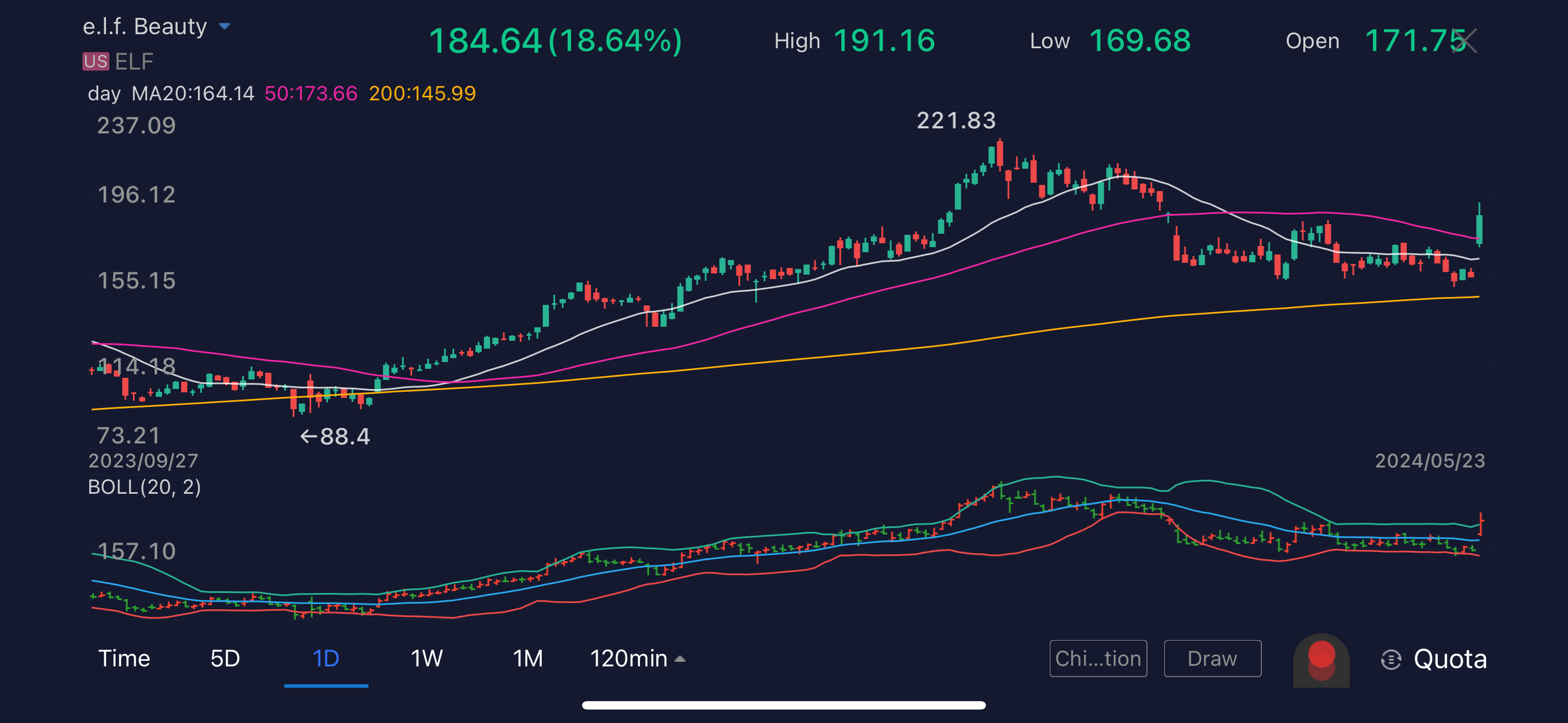 Top Charts of the Week: NVDA, ELF, and PDD