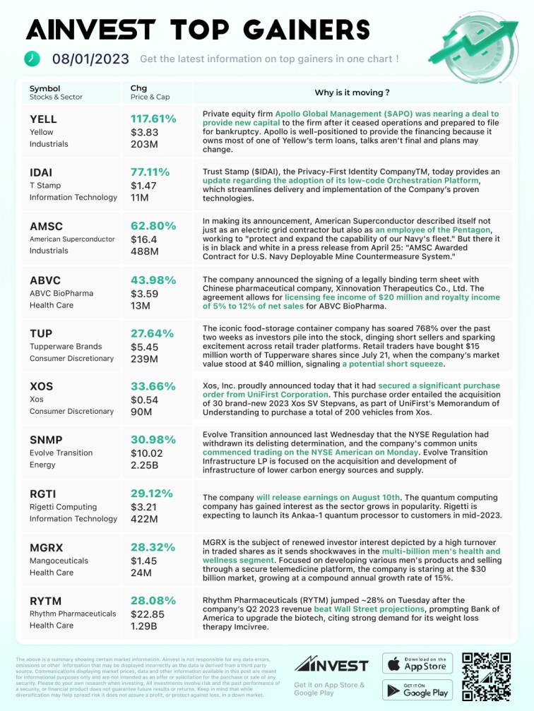 AInvest Top Gainers & Losers Of The Day