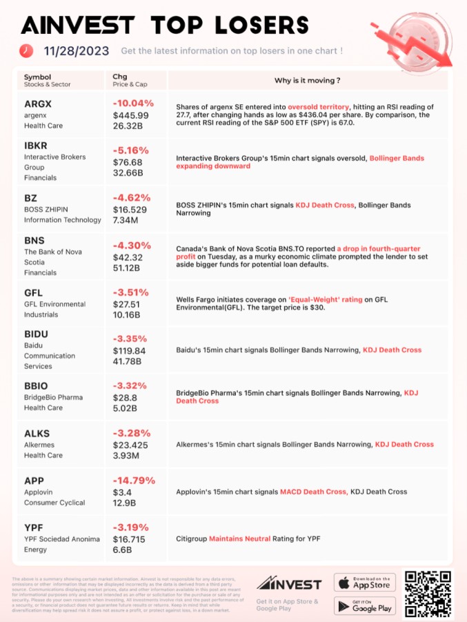 Here are the reasons for top movers today